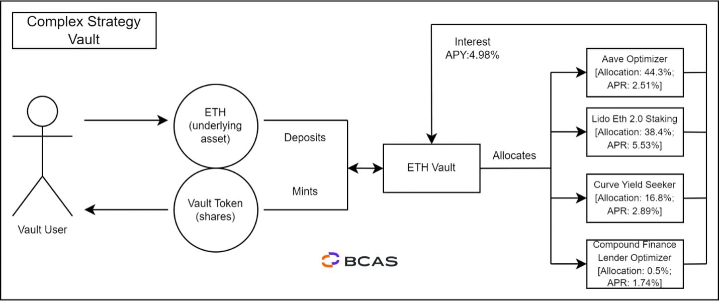 Opening the Vaults of Ethereum - a closer look at ERC-4626 and its implications under MiCA
