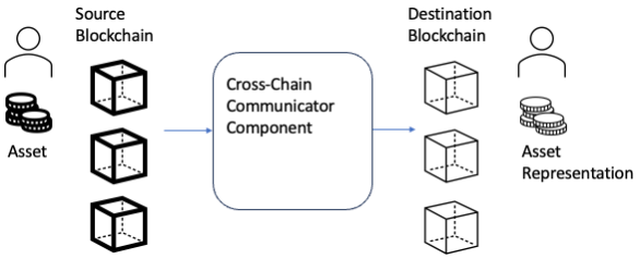 The implications of Cross-Chain Bridges under MiCA