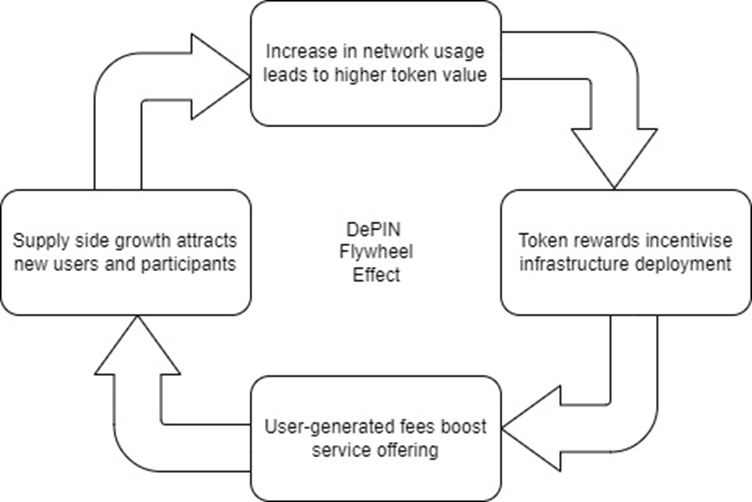 An Introduction to Decentralised Physical Infrastructures (DePIN)