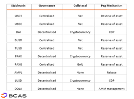 Stablecoin Foundations: Evaluating Market Classifications, Contract ...