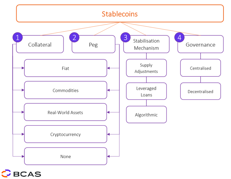Stablecoin Foundations: Evaluating Market Classifications, Contract ...