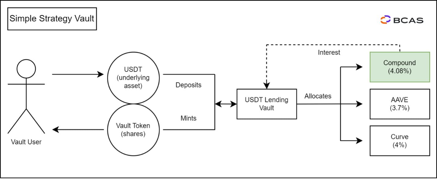 Opening the Vaults of Ethereum - a closer look at ERC-4626 and its ...